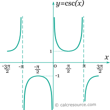 Evaluation of the Cosecant trigonometric function | calcresource
