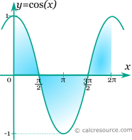 Evaluation of the Cosine trigonometric function | calcresource
