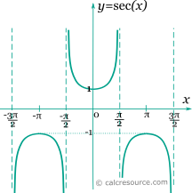 Evaluation of the Secant trigonometric function | calcresource